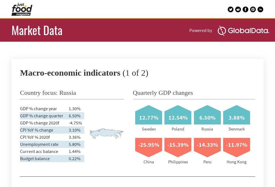 Macro-economic indicators (1 of 2) powered by GlobalData - just-food ...